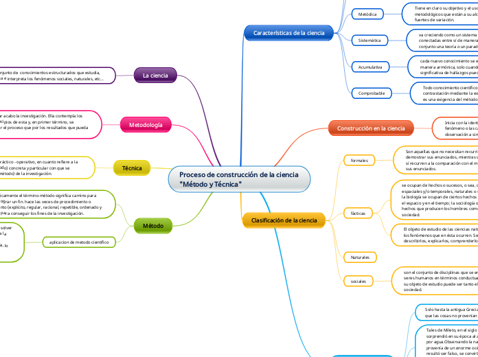Proceso de construcción de la ciencia 'Mét...- Mind Map Proceso de construcción de la ciencia 'Mét...- Mind Map